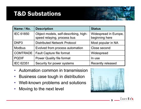 An Overview Of Smart Grid Standards Power Quality Blog