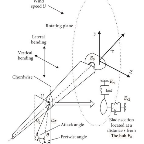 The Blade Structure And Coordinate System Download Scientific Diagram