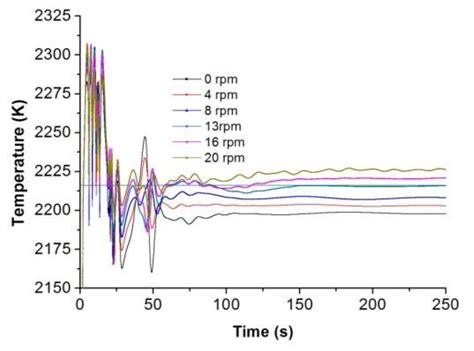 Time Variation Of The Temperature At Various Crystal Rotation Speeds At