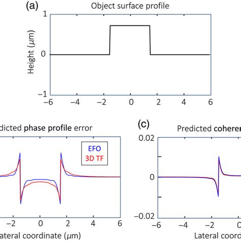 Pdf Modeling Of Coherence Scanning Interferometry Using Classical