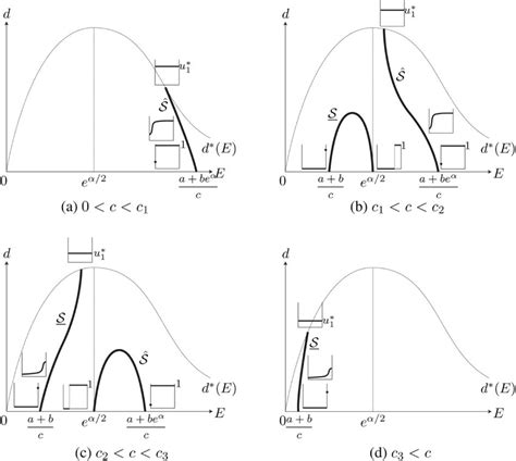 Bifurcation Diagram Of Solutions Of The 1d Shadow System Ss The