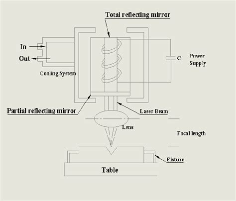 Laser Beam Machining Working Principle