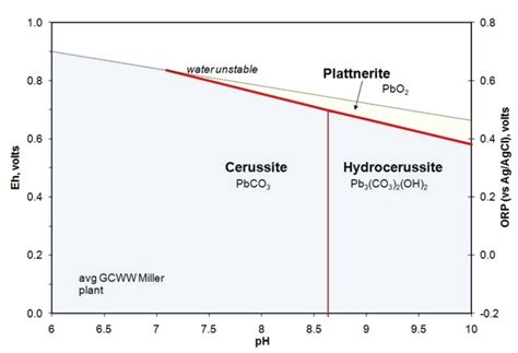 Lead Solubility In Water The Flint Water Crisis Whats Really Going
