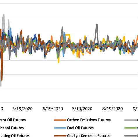 Energy Commodities Progression Source Authors Own Work Notes For