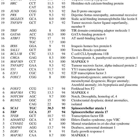 Trinucleotide Repeats In Exons Of Disease Genes Download Table