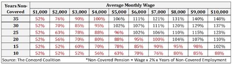 The Social Security Un Fairness Act The Concord Coalition