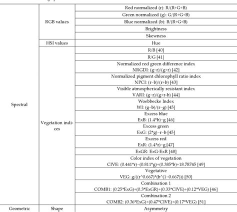 Table 4 From Early Detection Of Broad Leaved And Grass Weeds In Wide Row Crops Using Artificial