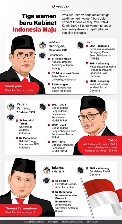 Tiga Wamen Baru Kabinet Indonesia Maju Infografik Antara News