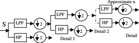 implementation of dwt download scientific diagram