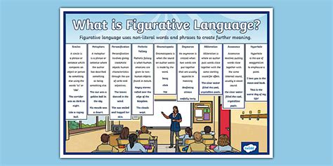 What Is Figurative Language Display Poster