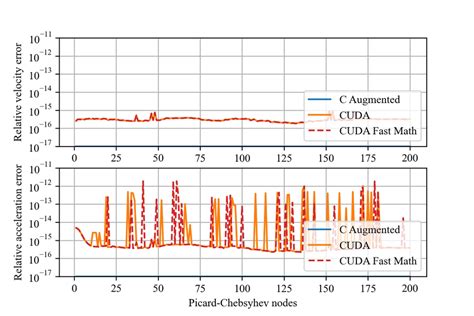 Errors Of C Augmented And CUDA Programs As The Average Of The Error Download Scientific