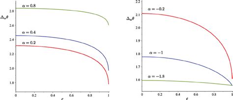 Numerical Evaluation Of The Apsidal Angle As Function Of The Download Scientific Diagram