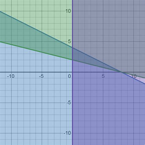 Graph The System Of Inequalities Begin Array L X2 Quizlet