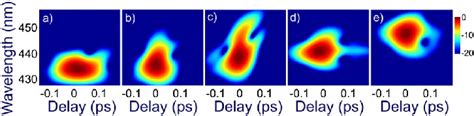 Four Wave Mixing Fwm Cross Correlation Frequencyresolved Optical Download Scientific Diagram