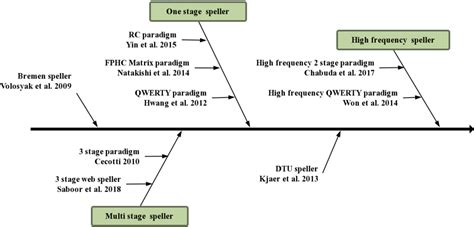 figure 2 from brain computer interface speller based on steady state