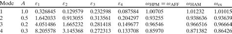 Comparison Of The Exact And Approximate Frequencies Corresponding To