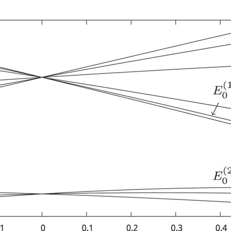 The Monodromy Dependence Of The Spectra E0 A A 1 2 3 For A3 1 Download Scientific Diagram