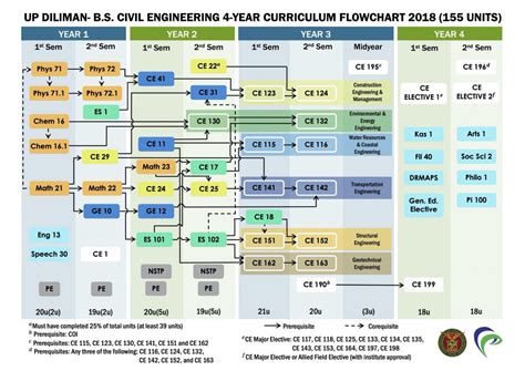 Bsce Degree Program Up Institute Of Civil Engineering