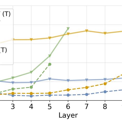 Average Cosine Similarity Of Attention Block Output Representations