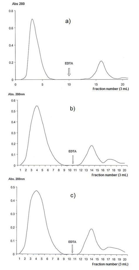 typical elution profile from affinity chromatography of crotalus