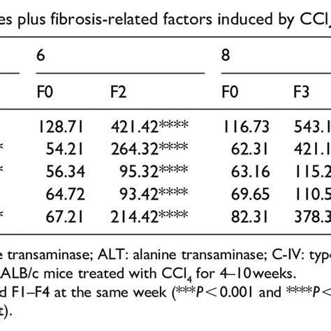 Effects Of Hepatic Function Indexes Plus Fibrosis Related Factors