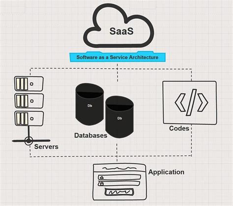 Wajid Khan On Linkedin 🎰what Is Saas Solution