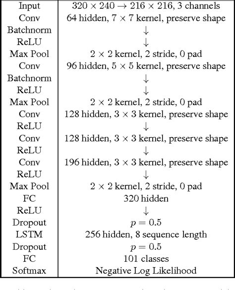table 1 from a torch library for action recognition and detection using