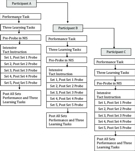 Experiment 1 Design Sequence Download Scientific Diagram