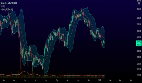 Logarithmic — Indicators And Signals — Tradingview