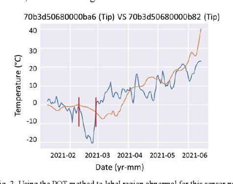 figure 3 from iot sensor data consistency using deep learning
