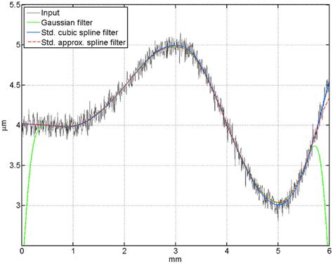 Filter Performance Tests Of The Standard Cubic Spline Filter The Download Scientific Diagram