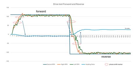 Correcting Drift With A Pid Process Control Vex Iq General Discussion Vex Forum Correcting Drift With A Pid Process Control Vex Iq General Discussion Vex Forum