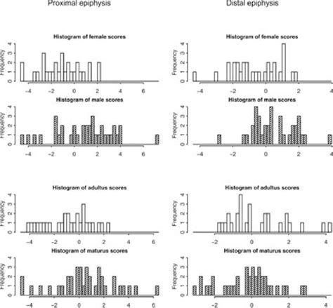 Graphs Of The Results Of Discriminant Analysis Conducted On Proximal