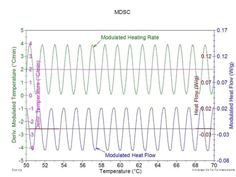 Mtdsc Of Thermosets Part 1 Introduction To Modulated Temperature Differential Scanning