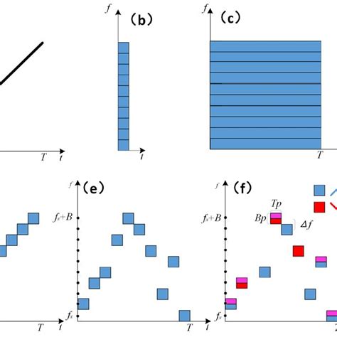 Timefrequency Domain Performance In Different Signals A Lfm Pulse