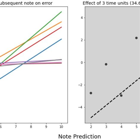 difference between mean squared prediction error of non musical