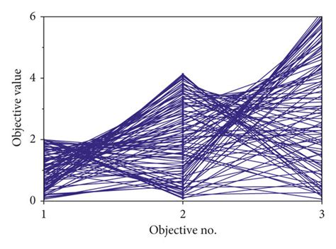 Plots Of The Final Nondominated Solution Set Of The Seven Algorithms On