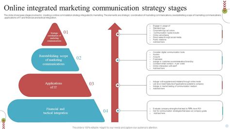 Online Integrated Marketing Communication Strategy Stages Ppt Powerpoint