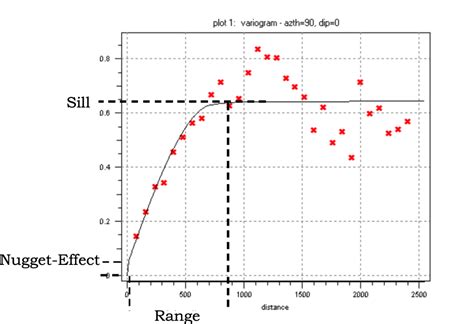 Looking At This Variogram Information About