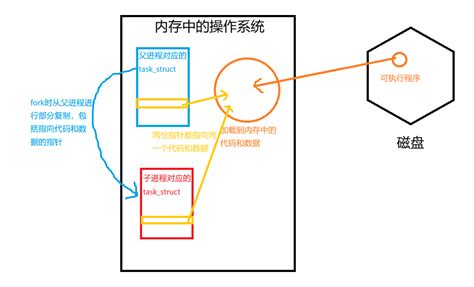 linux中进程的查看与属性 linux如何attch到一个进程里 并且查到该进程的数据 csdn博客