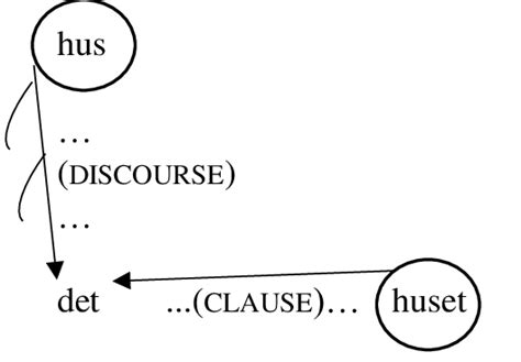 Illustration Of Narrow Anaphoric Cataphoric Split Reference Download
