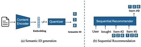[논문 리뷰] Beyond Unimodal Boundaries Generative Recommendation With Multimodal Semantics