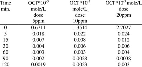 Hypochlorite Ion Concentration For Different Contact Times N O 1300