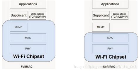 一、 wlan基础知识 fullmac softmac csdn博客