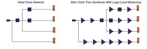 Vlsi Physical Design Setting Clock Tree Routing Options