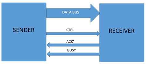 Handshaking In Computer Architecture