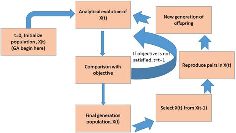 Figure 2 From Computational Intelligence Based Design Of Biomaterials Semantic Scholar