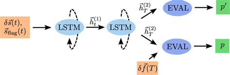 Architecture Of The Recurrent Neural Network Decoder After A Body Of