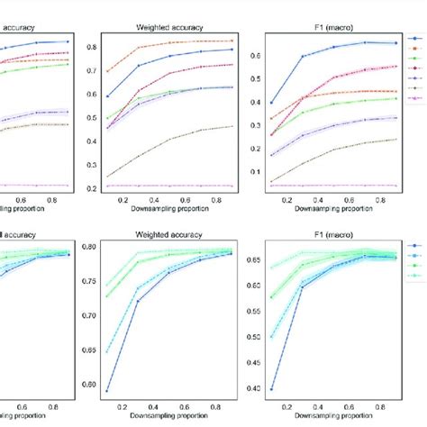 Performance Of Methods On Different Downsampling Proportions Of Bmmc