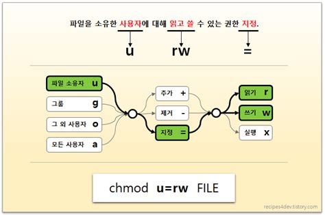 리눅스 Chmod Read Write Execute 권한